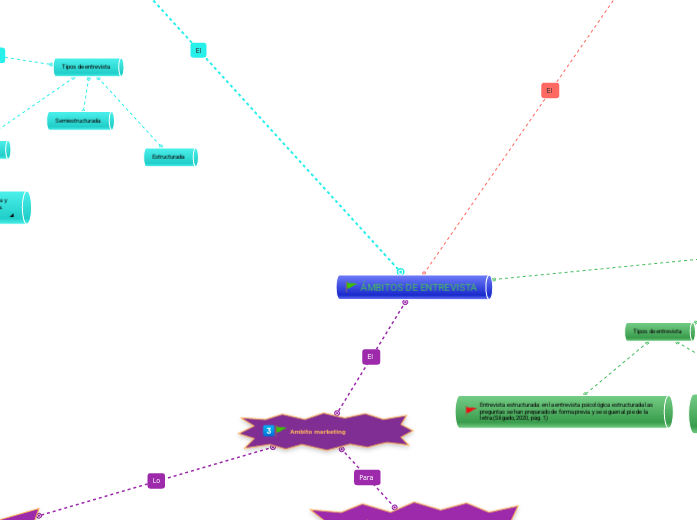 ÁMBITOS DE ENTREVISTA - Mind Map